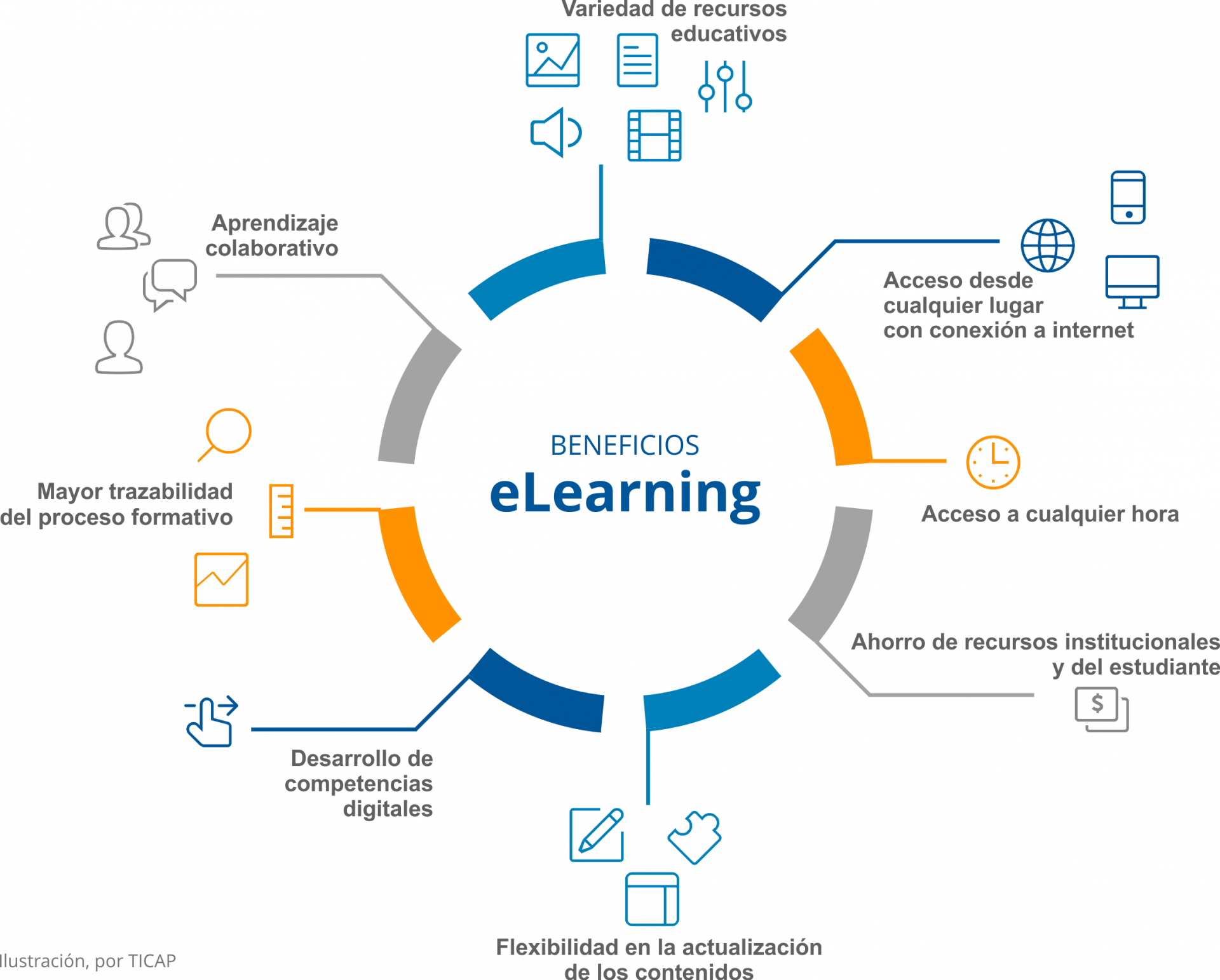 Beneficios del elearning en la capacitación corporativa